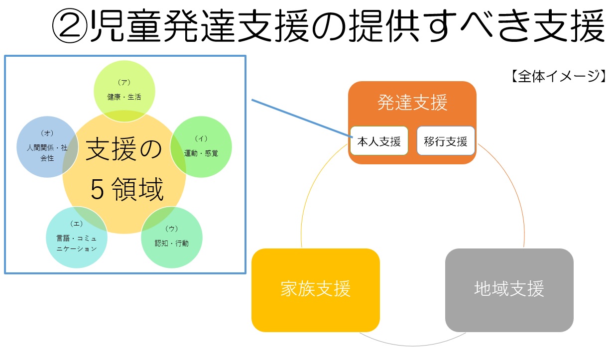 児童発達支援でやるべき支援の明確化 「児童発達支援ガイドライン」 わかりやすく解説 フクシのフ